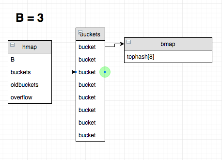 浅析 Golang map的内部实现 · Bing's Thinking